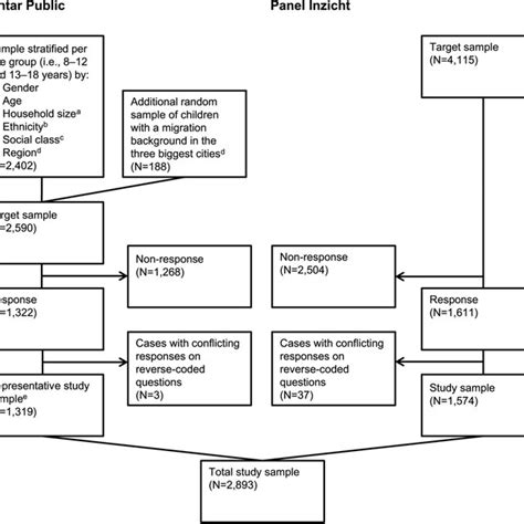 Sampling Procedures By Two Internet Panel Survey Providers Ie
