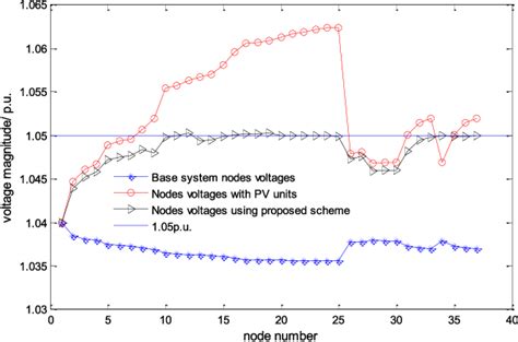 Figure 10 From Network Partition Based Zonal Voltage Control For