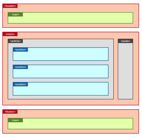 Структурные теги Html5 Nav Section Article Header Footer примеры