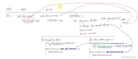 Linux 字符设备驱动 Led的驱动开发linux Led字符驱动 Csdn博客