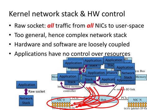 Ppt Netslices Scalable Multi Core Packet Processing In User Space