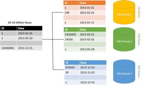 Sql查詢效能調校經驗談二表分區partition Table
