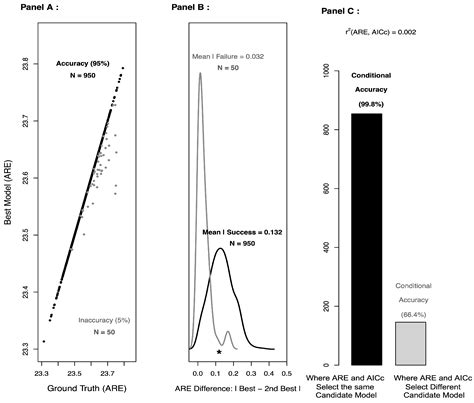 An Entropy Based Approach To Model Selection With Application To Single