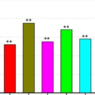 Correlation Coefficients R Of Regressions Between Similarity Indices Download Scientific