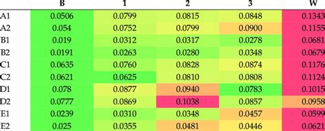 Fitness Function Values In The Five Robot Locations For Individual