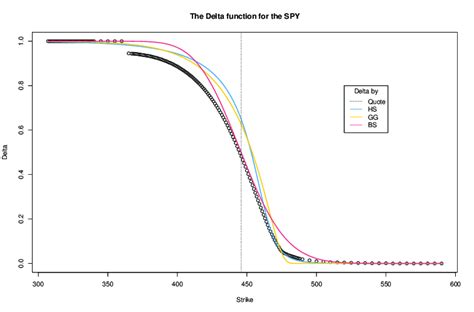 The Spy Case The Calculated Delta Functions Under Each Of The Pricing