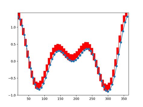 Resampling Data — Matplotlib 3107 Documentation