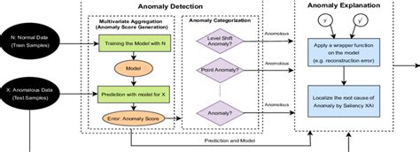 Overview Of The Proposed Pipeline For Unsupervised Multi Sensor Anomaly