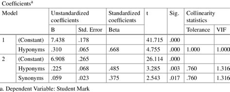 Coefficients Results Of The Multiple Linear Regression Test Download