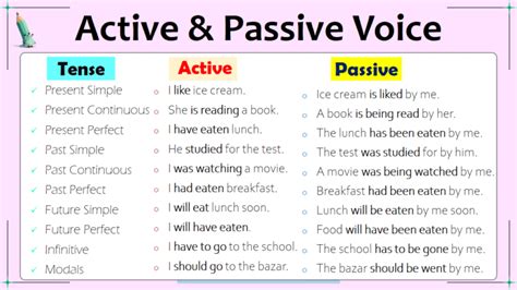 Active Voice And Passive Voice Rules And Differences Grammarsphere