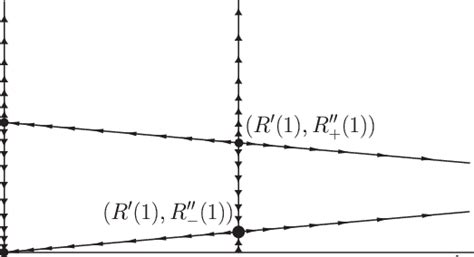 The Renormalization Group Flow For The Couplings R ′ 1 And R ′′ 1