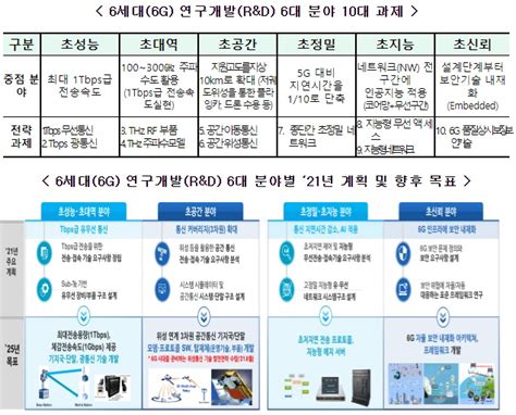 과기정통부 6g 기술표준 확보에 2200억 원 투자 방송기술저널