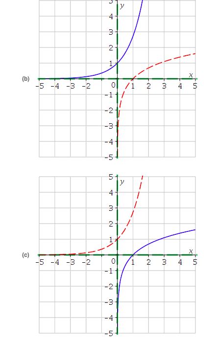 Solved Select The Correct Graph Of The Pair Of Functions On Chegg Com