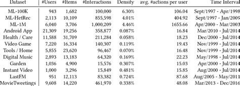 Statistics Of The Datasets Used In Experiments Download Table