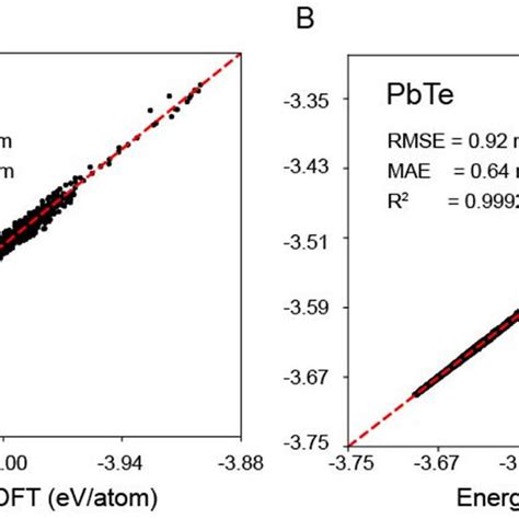 Comparison Of The Predicted Atomistic Force And The Dft Counterpart Of