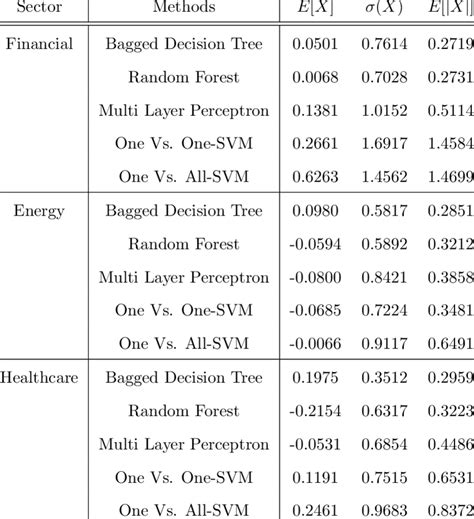 Expected Values And Standard Deviation Of All Notches In Three Sectors Download Scientific Diagram