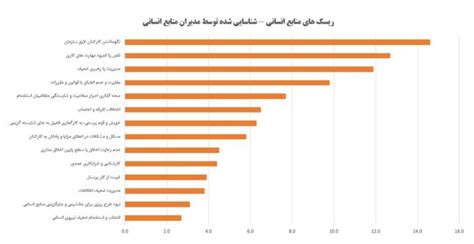فهرست بزرگترین ریسک های منابع انسانی پایگاه خبری مخابرات ما