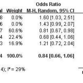 FOREST PLOT SENSITIVITY ANALYSES OF STATIN USE AND OVERALL SURVIVAL OF