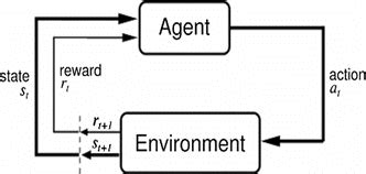 Rl Learning Environment Interaction Download Scientific Diagram
