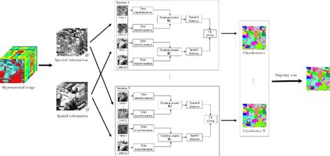 Flowchart Of The Proposed Ensemble Framework Download Scientific Diagram