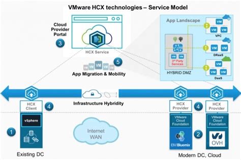 vmware ouvre et renforce son logiciel de migration de cloud hybride