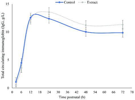 Total IgG Values LSM SEM From A Mixed Linear Regression Model For