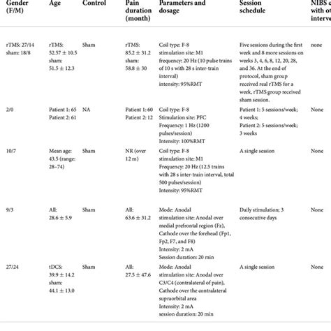 Non Invasive Brain Neuromodulation Nibs Studies For Chronic Low Back