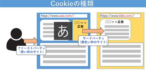 サードパーティーcookie（クッキー）規制でfacebook広告は今後どうなるか？
