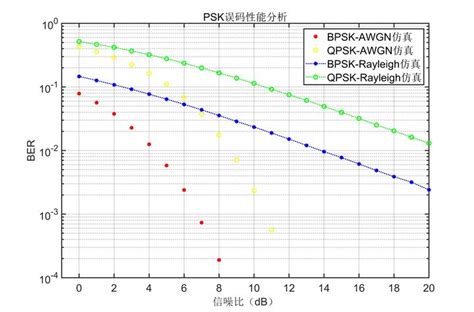 【信道仿真】高斯信道（瑞丽信道）不同信噪比下bpsk、qpsk调制误码率仿真【附全部matlab代码】 知乎