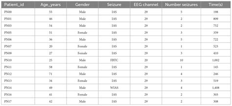 Frontiers Patient Specific Approach Using Data Fusion And Adversarial Training For Epileptic