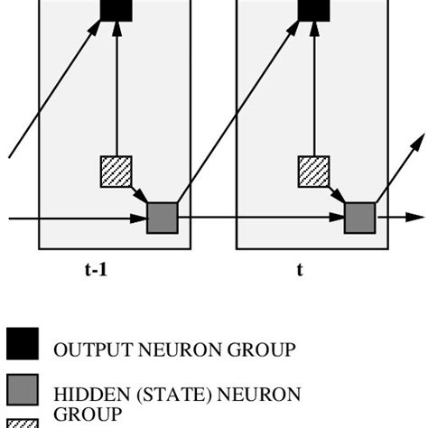 Bi Directional Recurrent Neural Network Structure Brnn With The