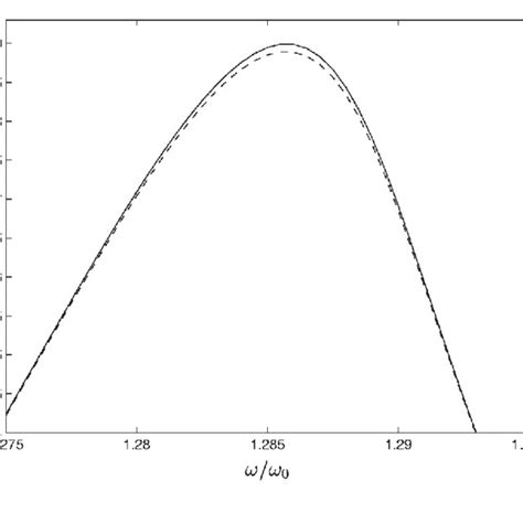 Frequency Characteristics Of A Conical Resonator Dashed Line