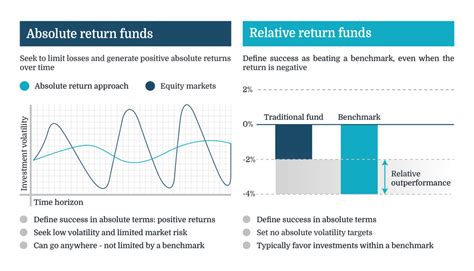 Absolute Return Funds A Modern Approach To Diversification Fundstream