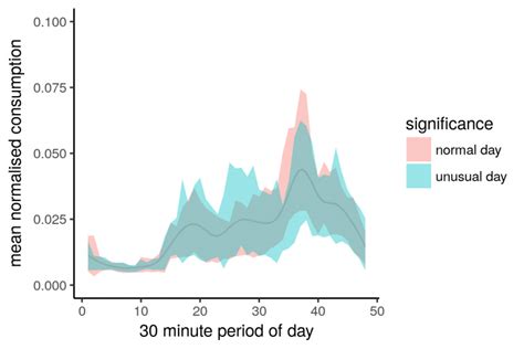 Clustering As Filtering Removing The Noise From Smart Meter Data The Roaming Data Scientist