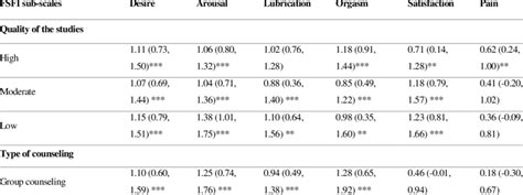 Female Sexual Function Index Sub Scale Standardized Mean Difference