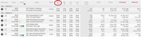 Sports Betting Percentages From Sportsbooks Sports Insights