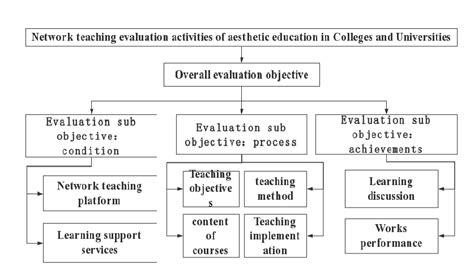 Evaluation Target Tree Of Cae Network Teaching Download Scientific Diagram