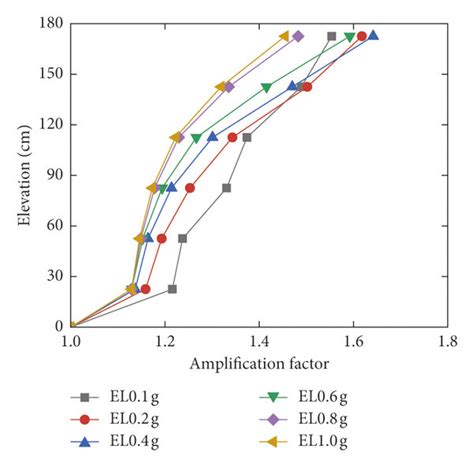 Define Amplification Factor At Debra Masters Blog