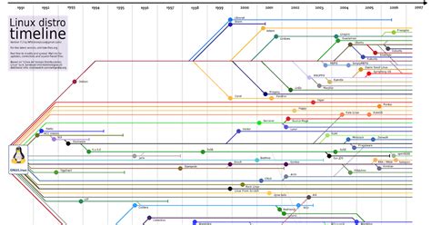 El Nuevo Orden De Las Máquinas Árbol Genealógico De La Familia Linux