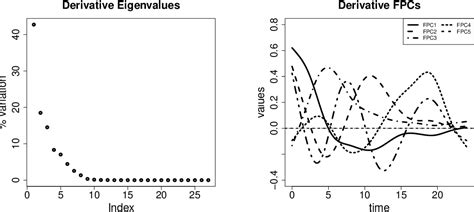 figure 1 from title analyzing time course microarray data using