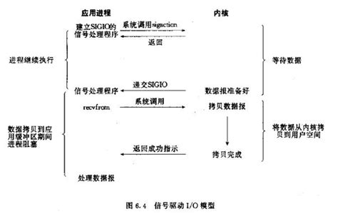 五种io模型详解及优缺点几种io控制方式的特点 Csdn博客