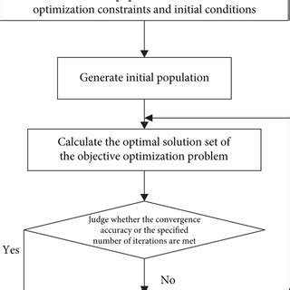 Multivariate Optimization Flow Chart Based On Genetic Algorithm