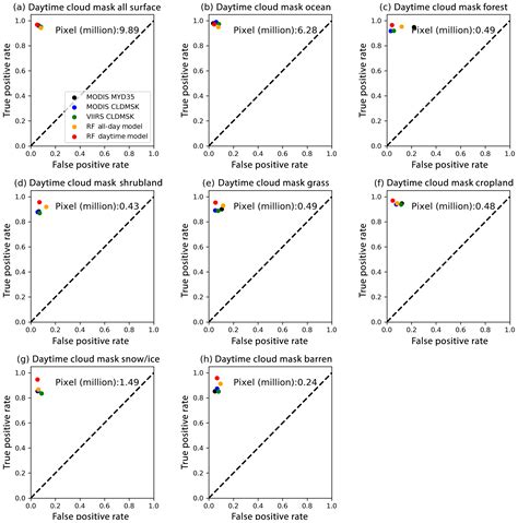 Amt A Machine Learning Based Cloud Detection And Thermodynamic Phase Classification Algorithm