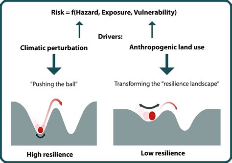 Conceptualization Of The Proposed Risk Resilience Model For Land