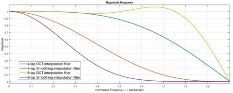 Frequency Based Adaptive Interpolation Filter In Intra Prediction