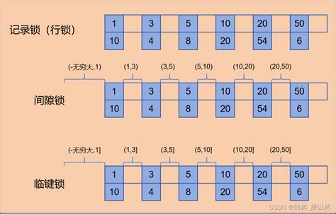 Mysql 中锁详解（行锁、表锁、意向锁、间隙锁、临键锁、共享锁、排他锁）mysql的锁 Csdn博客