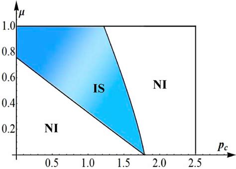 Optimal Strategies Of The Port Download Scientific Diagram