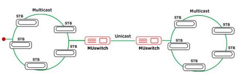 MuSwitch Multicast To Unicast Converter Multicast IPTV Unicast IPTV Multicast Unicast