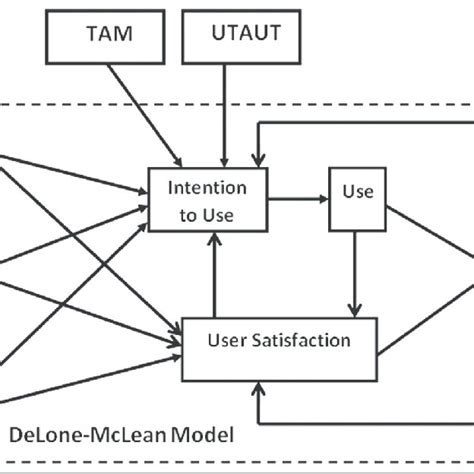 Delone Mclean Model With Technology Acceptance Model And Unified Theory Download Scientific