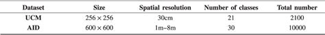 table ii from attention aware deep feature embedding for remote sensing